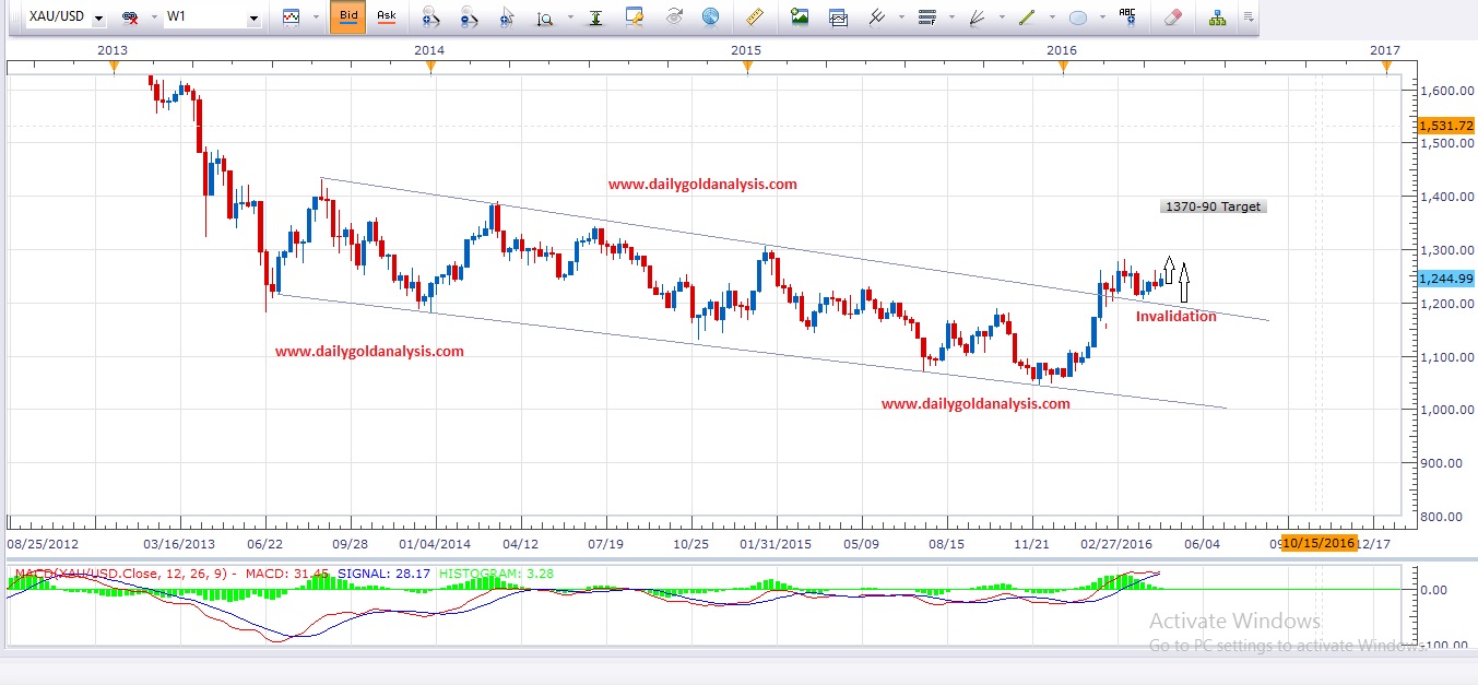 Daily Gold Analysis 21st April 2016 - Daily Gold Analysis | Forex ...