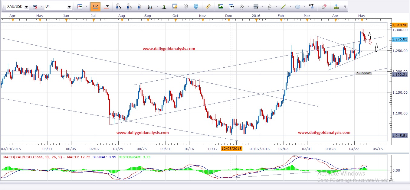 Daily Gold Analysis 6th May 2016 - Daily Gold Analysis | Forex Trading ...