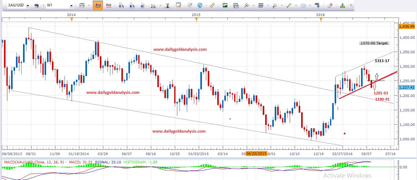 Daily Gold Analysis 25th May 2016 - Daily Gold Analysis | Forex Trading ...