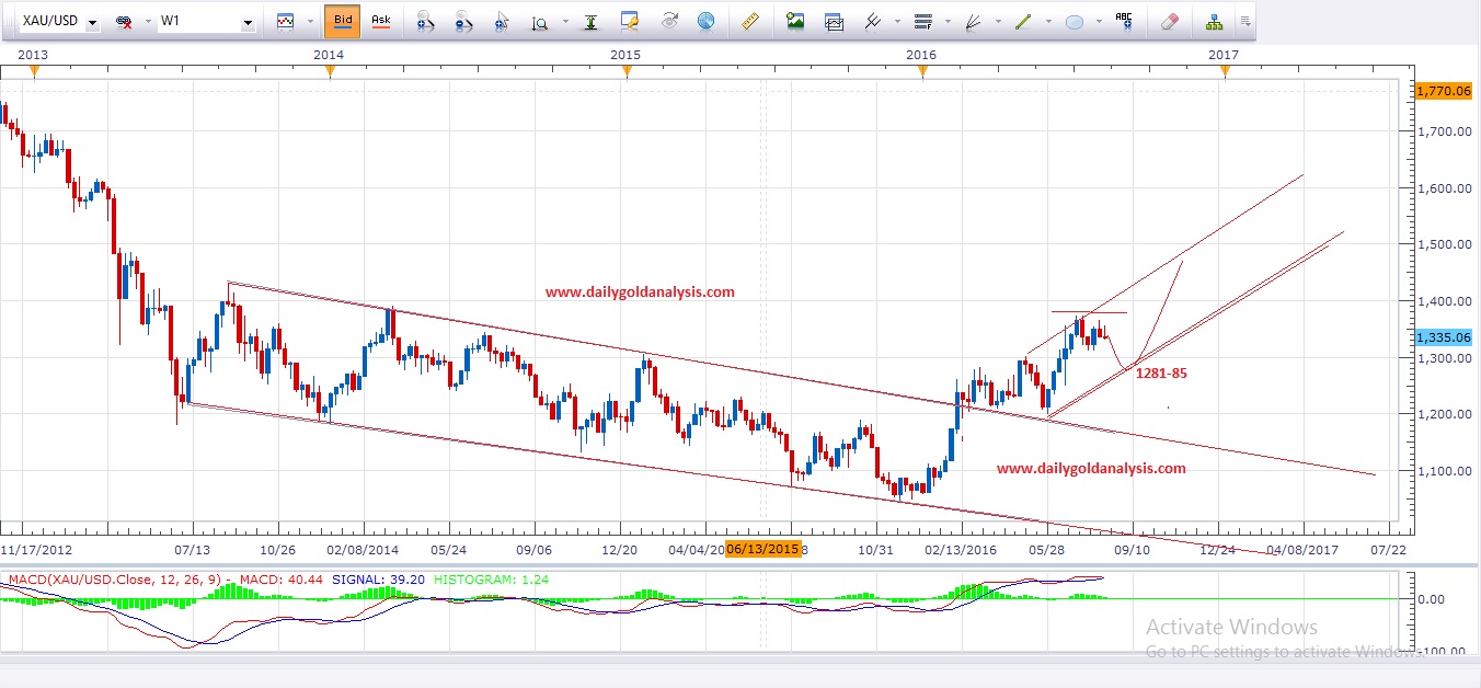 How To Trade Gold Today Auguest 2016 Daily Gold Analysis